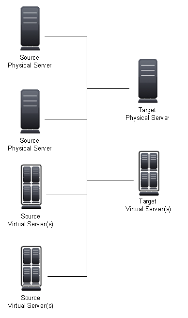 Double Take Availability Overview